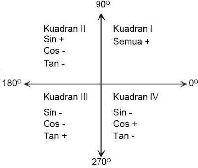 Matematika Dasar : Trigonometri I dan Contoh Soal