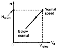Armature Voltage Control Method or Rheostatic Control