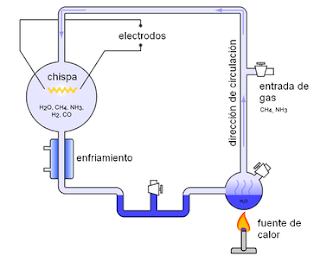 EN BUSCA DE LA CMC :): LA TEORÍA DE OPARIN-HALDANE Y EL EXPERIMENTO DE ...