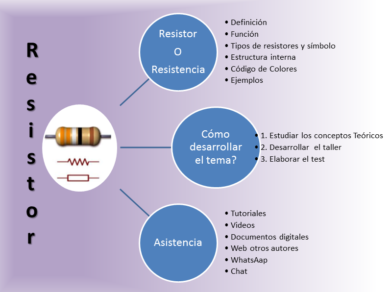 El resistor: Definición