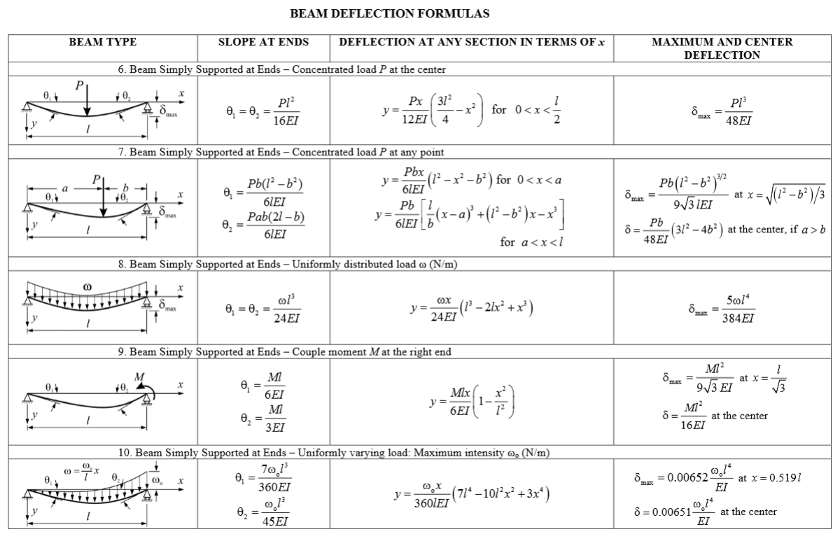 Deflection Formulae for Beams | Engineersdaily | Free Engineering Database