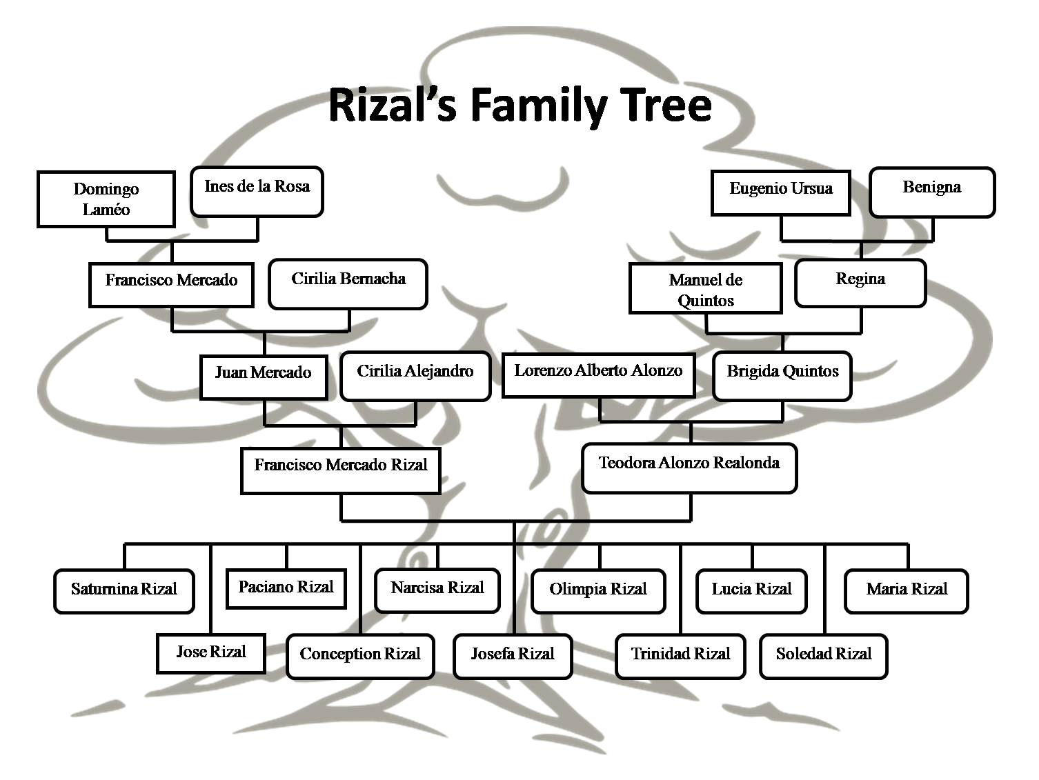 family tree of jose rizal - philippin news collections