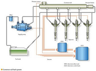 A REVOLUTIONARY TECHNOLOGY IN DIESEL CARs INDUSTRY : CRDI (Common Rail ...
