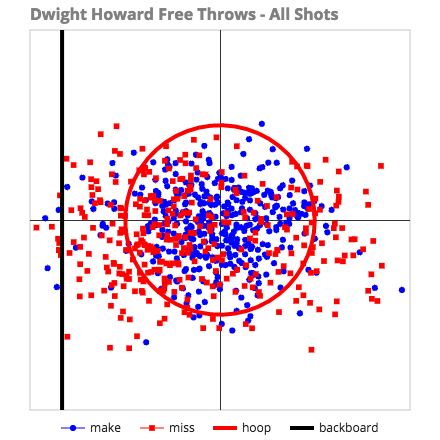 Free Throw Deep Dives: Accuracy Scatter Plots - inpredictable