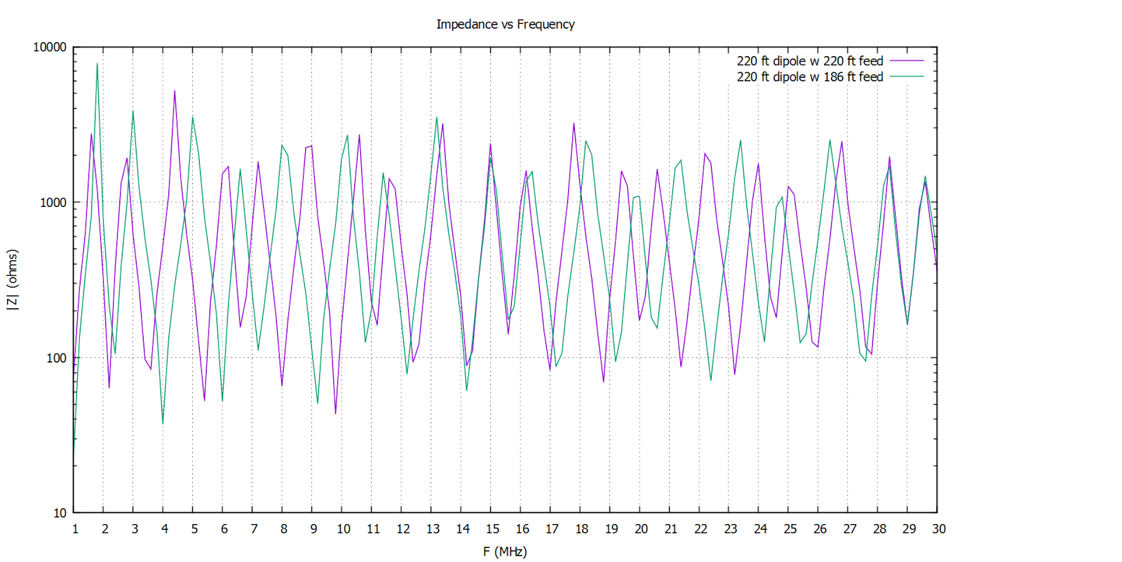 WA5MLF: Multi-band Dipole Impedance and SWR