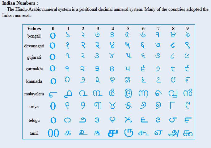 talent-indian-number-systems