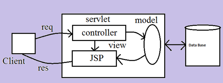 What is the Difference Between CGI, ASP, Servlets and JSP? | Computers ...