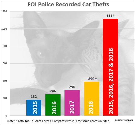 The 2019 Cat Theft Report