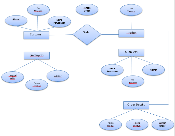 Pengertian Relasi dan ERD, beserta Contohnya ~ Berbagi Ilmu