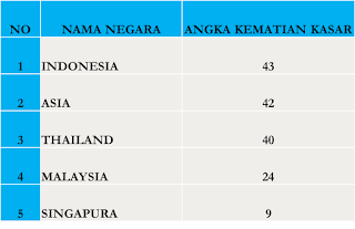 Angka Kematian (Mortalitas) di Indonesia yang Tinggi