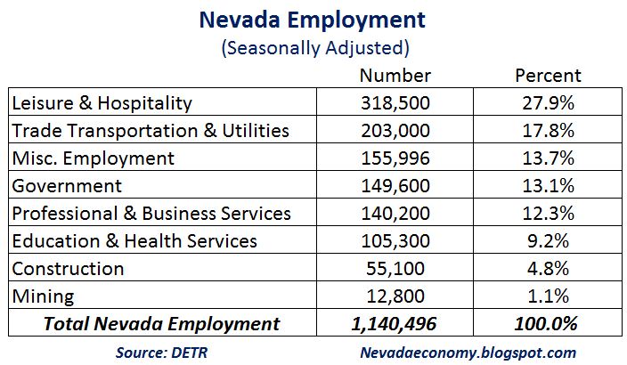 The Nevada Economy