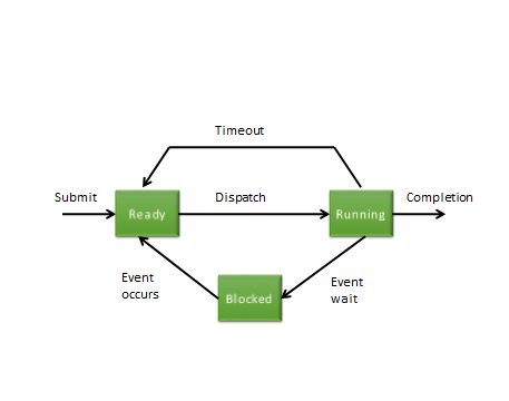 SISTEM INFORMASI: Manajemen proses