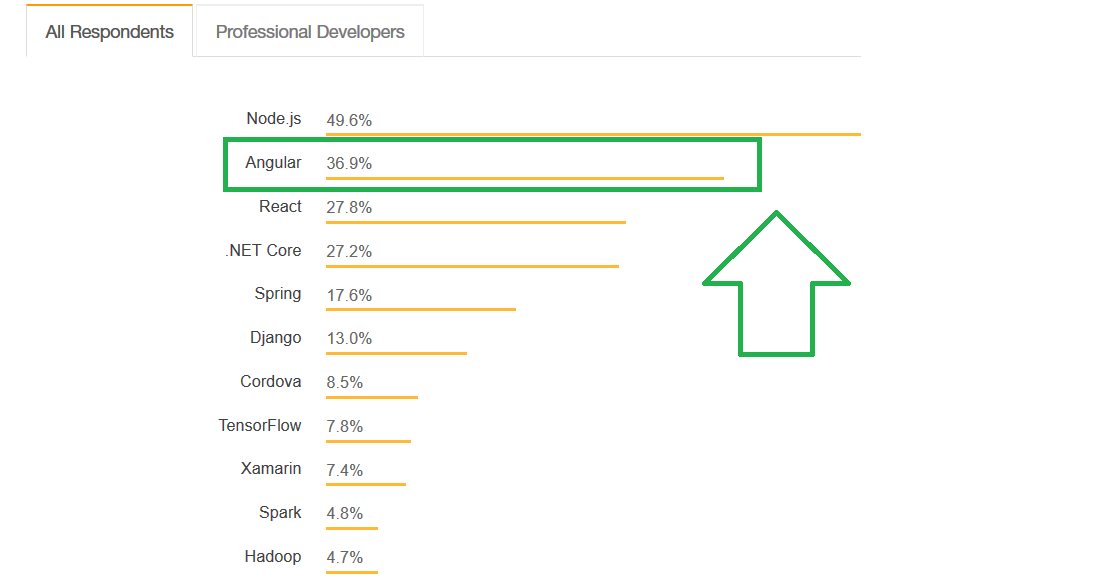 Top 10 Angular Tutorials and Courses for Web Developers in 2024 - Best of Lot
