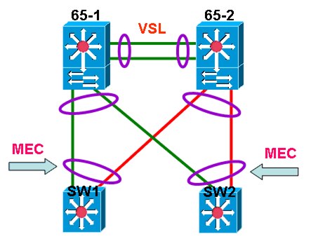 Overview Cisco Virtual Switching System ~ Enterprise guy