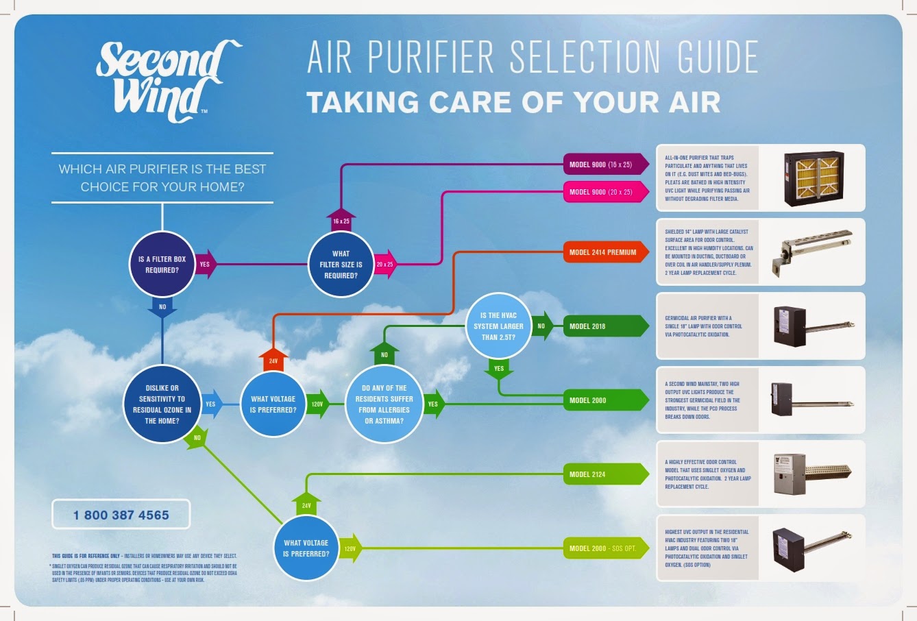 Second Wind IAQ Guide