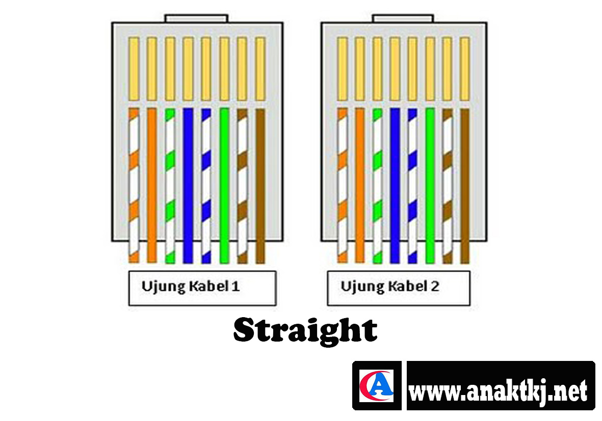 Susunan Paling Benar Kabel UTP Straight Dan Cross over - Anak Tkj ...