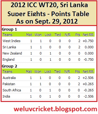 Cricket .... We Love You!: T20 World Cup Points Table (Sept. 29 ...