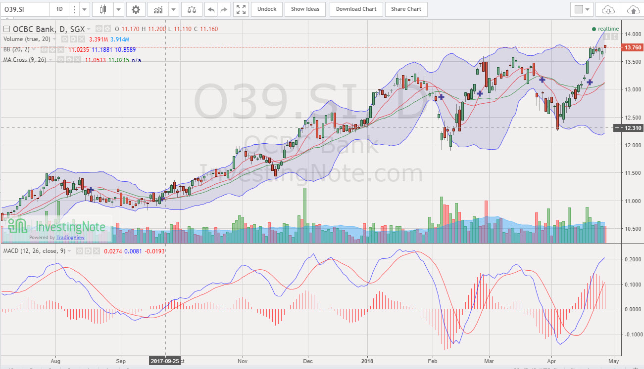 Singapore Shares Information: OCBC , DBS & UOB