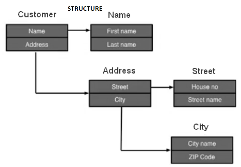 ABAP : ABAP – Structures