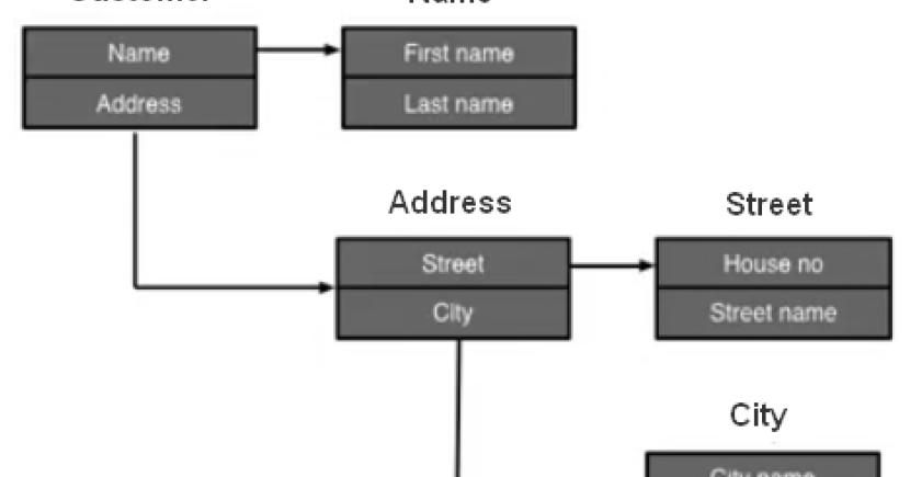 ABAP : ABAP – Structures