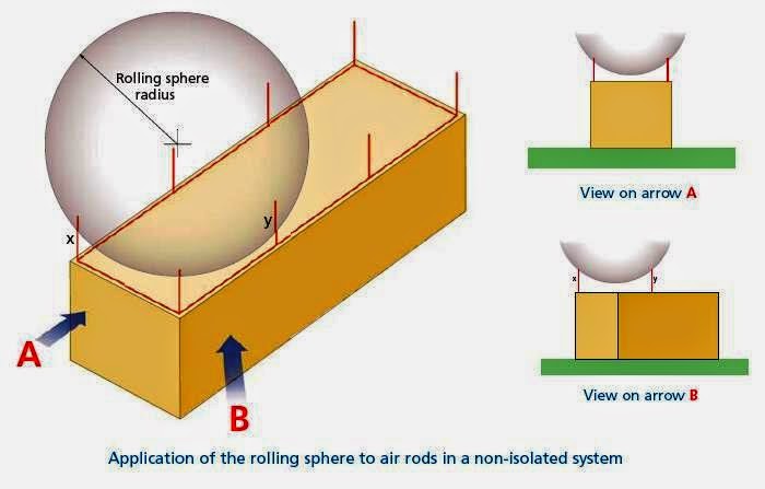 Design Calculations of Lightning Protection Systems – Part seventeen ...