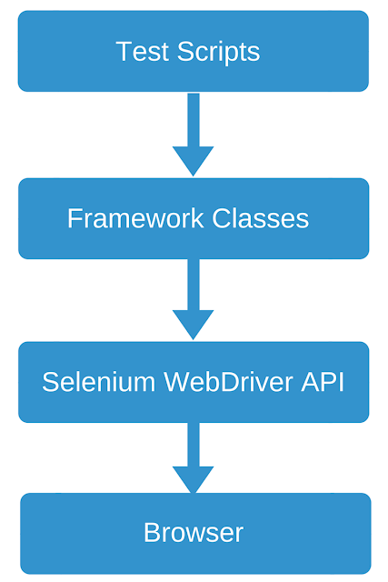 How To Create The Selenium Driver Object In The Test Automation Framework
