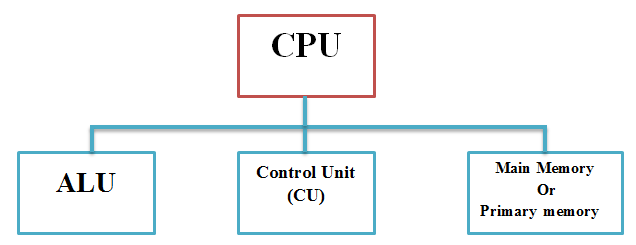 Discuss the role played by the various components of the CPU