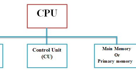 Discuss the role played by the various components of the CPU