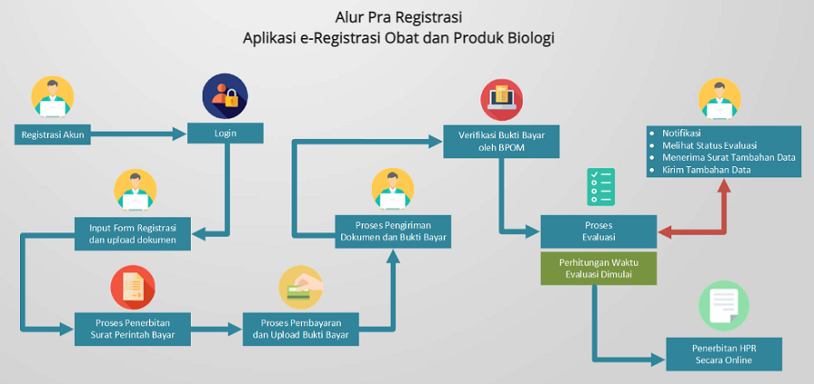 Tata Laksana Registrasi Obat - Belajar Apoteker