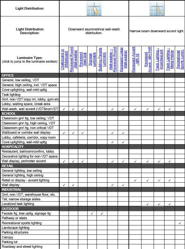 Indoor Lighting Fixtures Classifications – Part Two ~ Electrical Knowhow