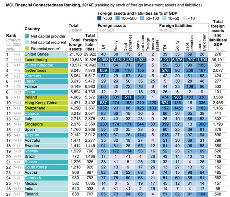 e·con·o·mist /iˈkänəmist/: MGI Financial Connectedness Ranking, 2016E