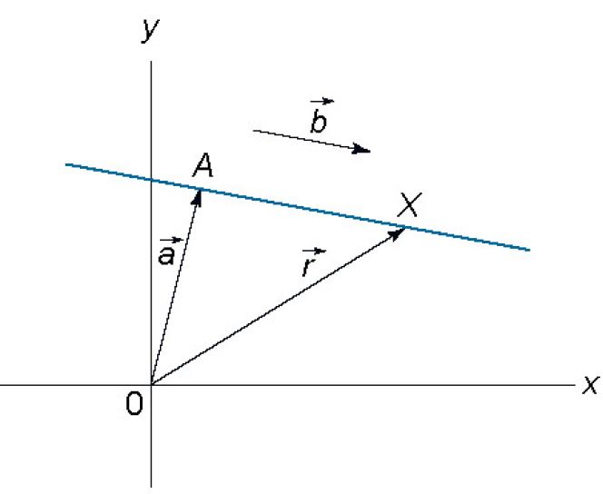 Straight Line in Plane
