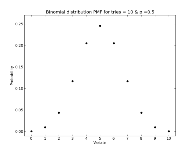 SciPy - 9 (functions that deal with several common probability ...