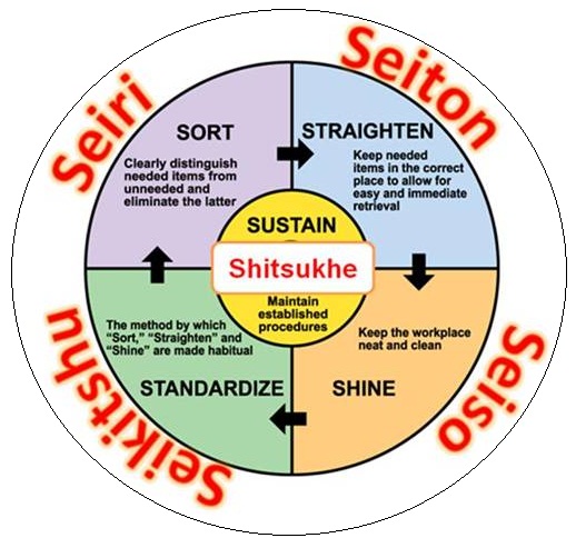 Quality Management in India: Why 5S in School