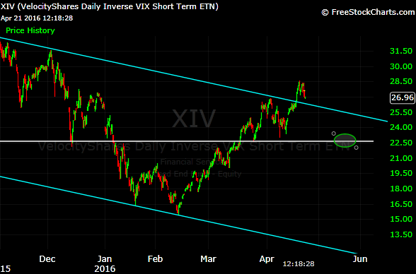 Cyclical Market Analysis: $SPX - Horizontal Resistance