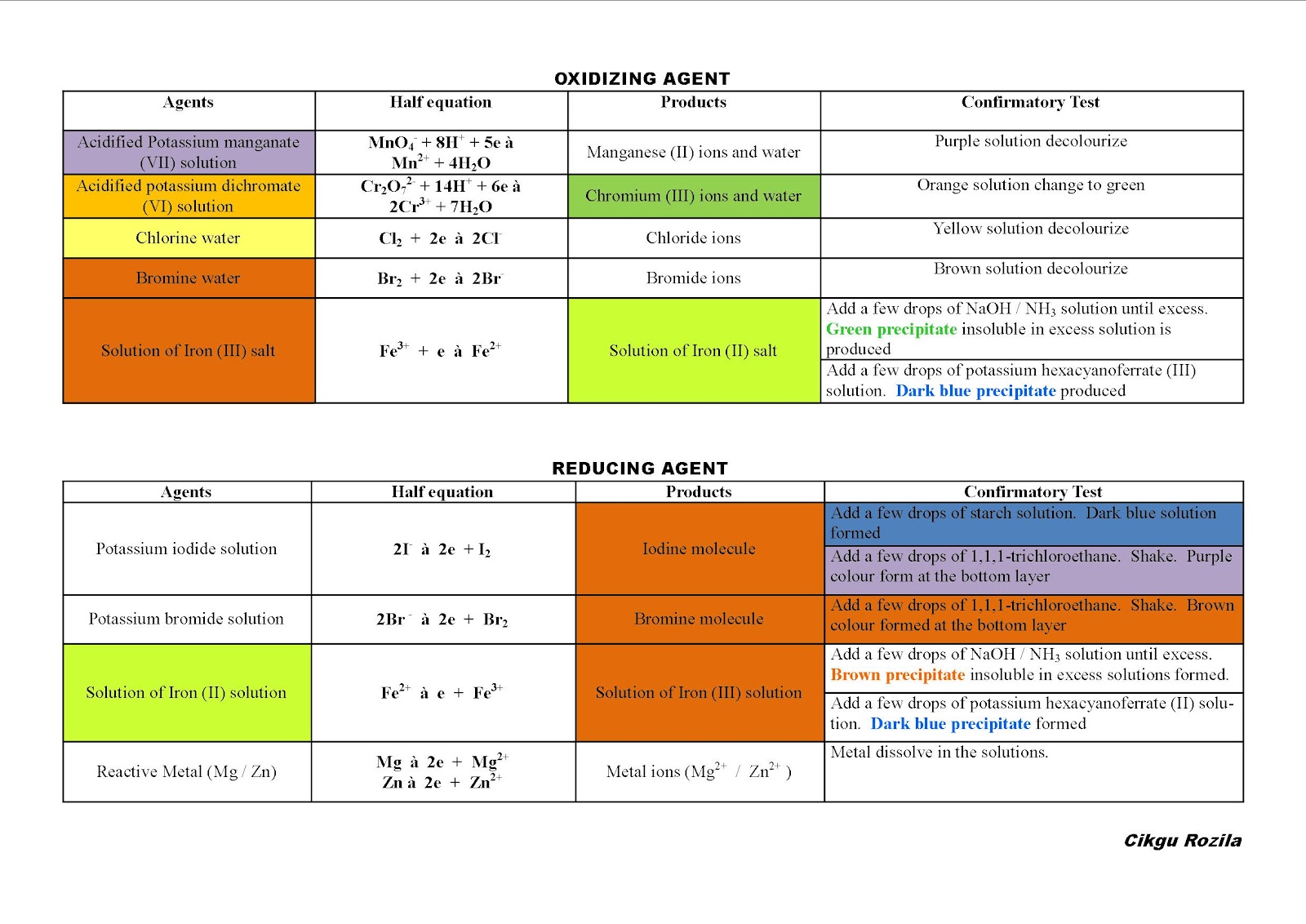 Joy: REDOX - Oxidizing & Reducing Agent