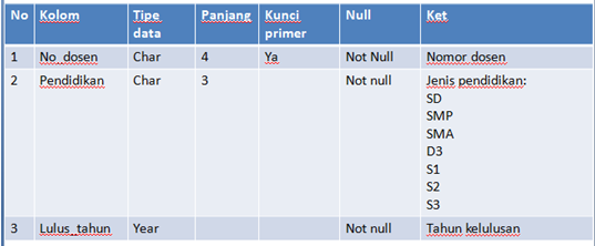 Perancangan Database Secara Fisik