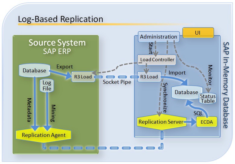 Sap Hana Log Based Replication Sap Business Objects 40 2322