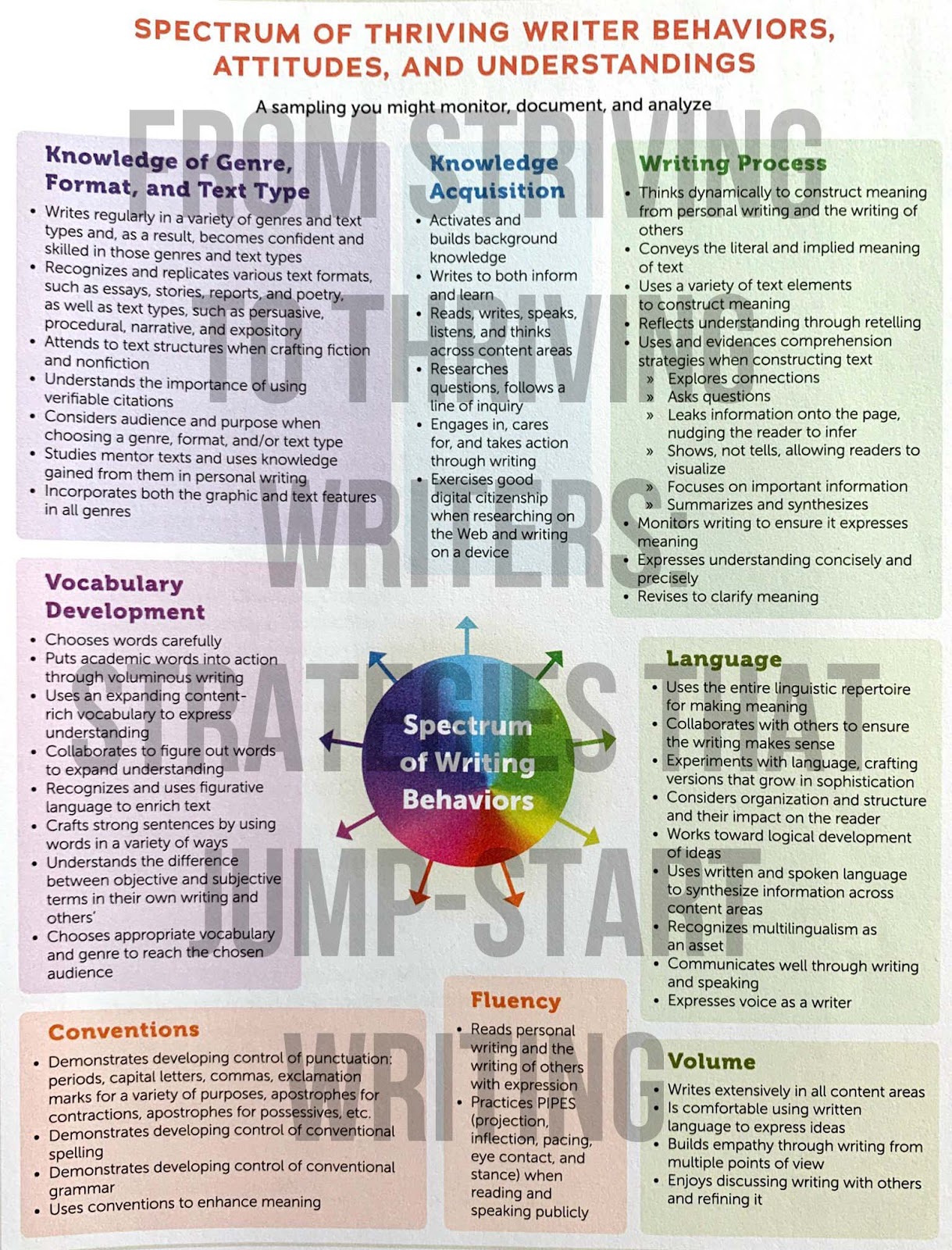 From Striving to Thriving Writers | Engaging Literacy