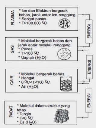 Rumah Ilmu: BERKENALAN DENGAN PLASMA