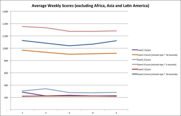 CFG Analysis: A fairer Regional comparison