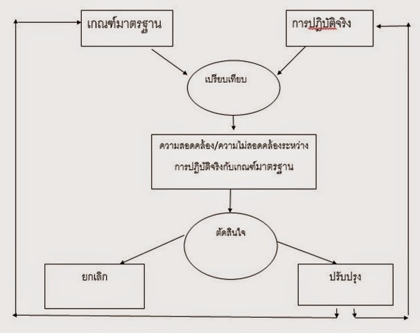 การพัฒนาหลักสูตร: รูปแบบการประเมินหลักสูตรของโพรวัส(Provus,Discrepancy ...
