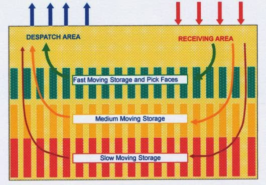 Warehouse-advisor: การออกแบบ Warehouse