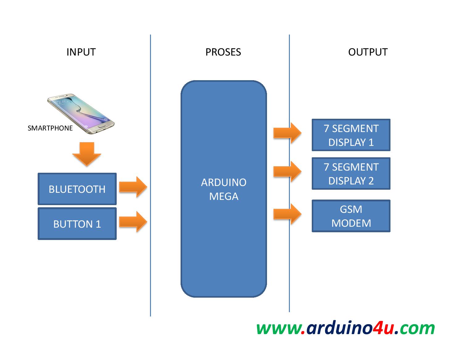 Projek Elektronik Arduino4u.com: 54.SMS queue system