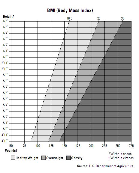 Interpreting a healthy weight range chart | Low Calorie Dieting ...