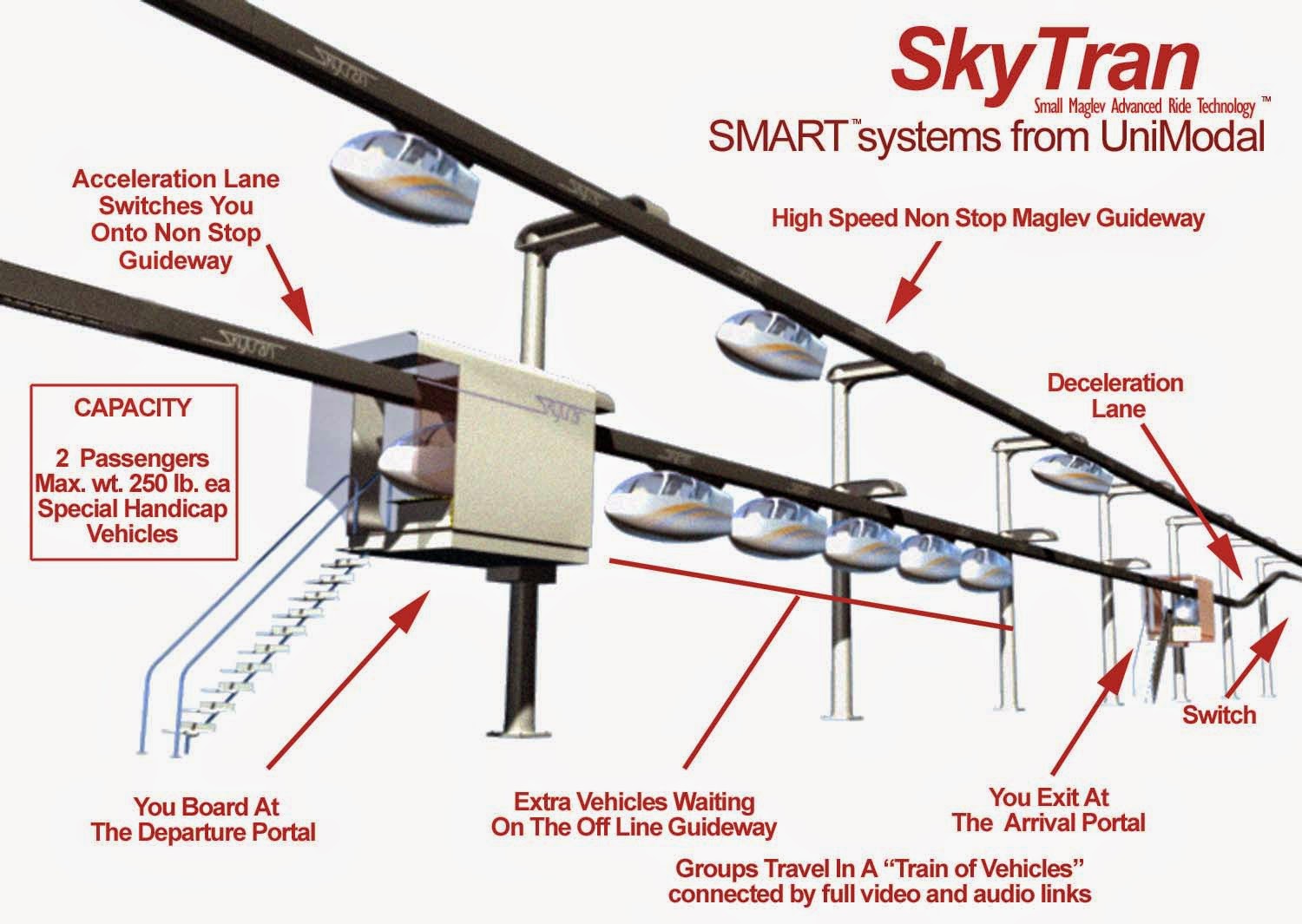 Information & Technology: END of 2015, running SKY-transportation