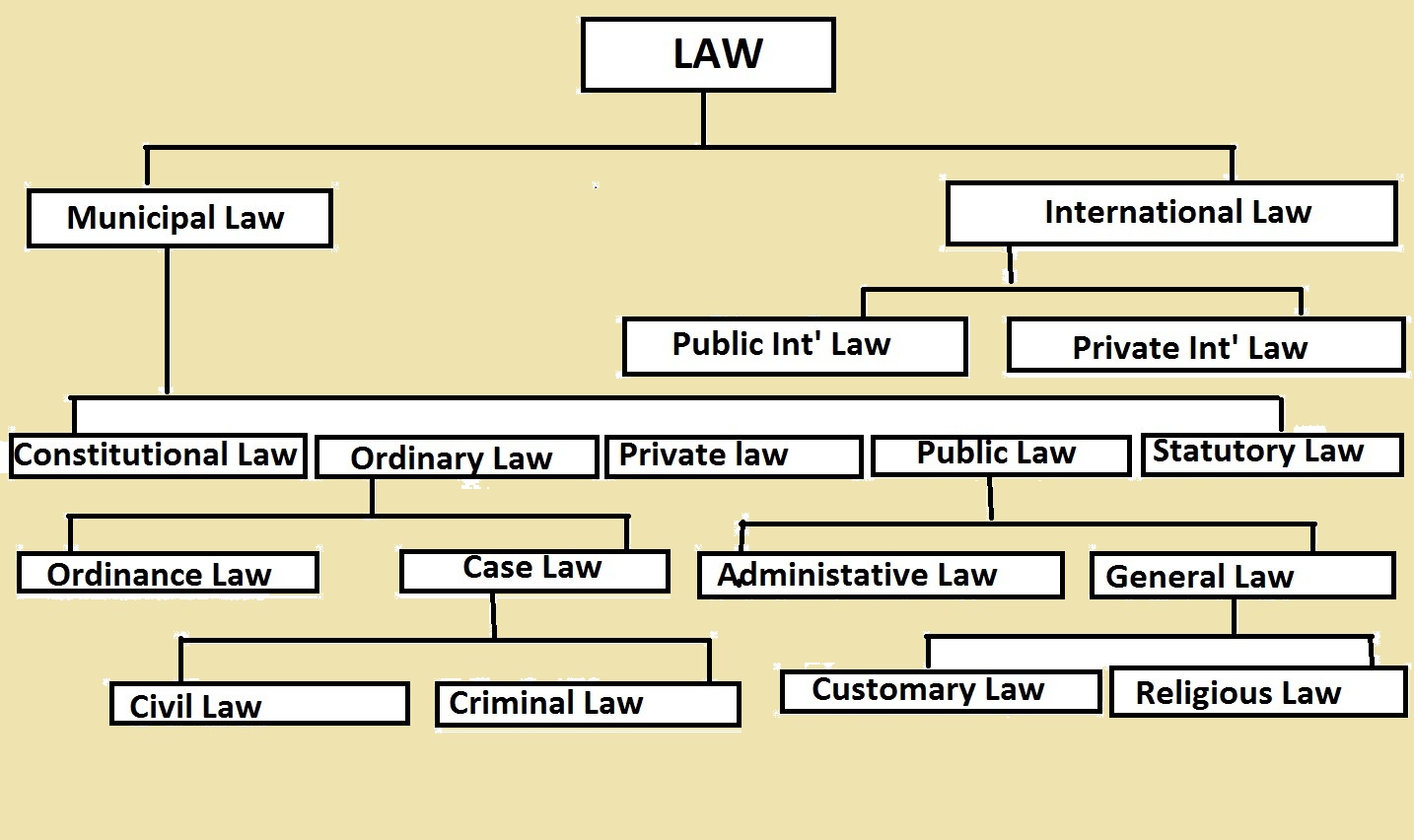 General introduction to Law