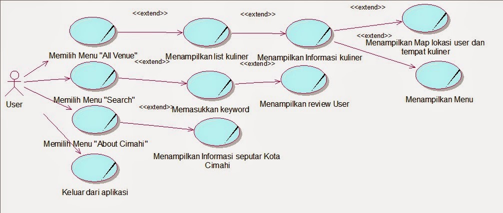 Teknik Informatika: Use Case, Scenario, Activity Diagram Aplikasi ...