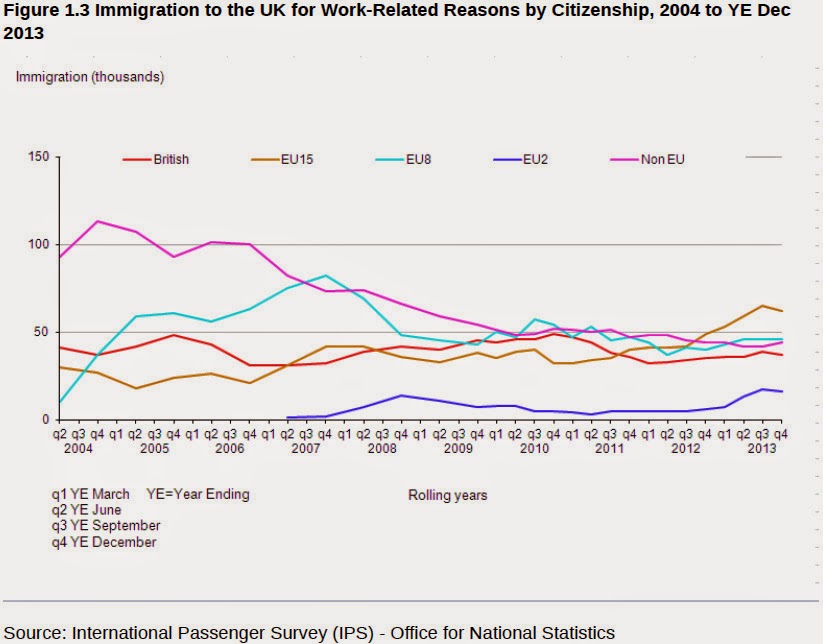 Open Europe Eu Migration Closes Gap On Non Eu Migration Into Uk