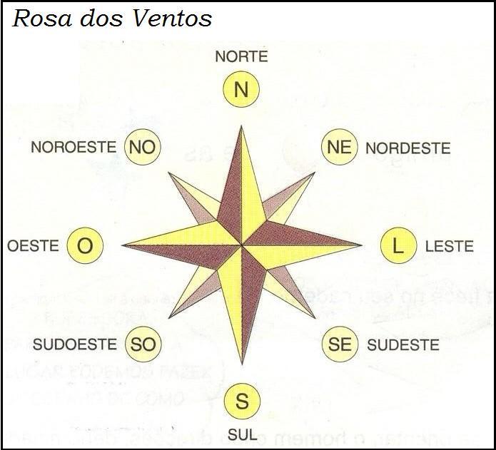 Criando e Copiando Sempre: Trabalhando os Pontos Cardeais